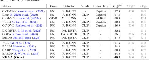 Figure 1 From Open Vocabulary Object Detection Via Neighboring Region Attention Alignment