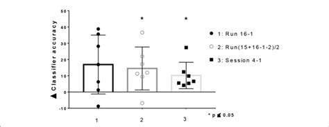Figure Diierence In Classifier Accuracy Between Baseline And End Of Download Scientific Diagram