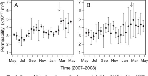 Figure 2 From Temporal Variation In The Sediment Permeability Of An Intertidal Sandflat