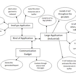 PDF Smart Gas Monitoring System For Home And Industries Smart Gas Monitoring System For Home