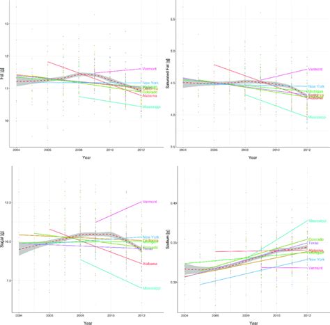 Trends For Fat Top Left Plot Saturated Fat Top Right Plot Sugar
