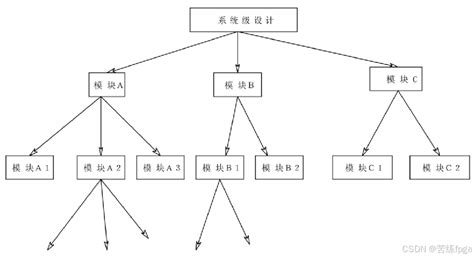 Fpga小白初学第一天 Csdn博客