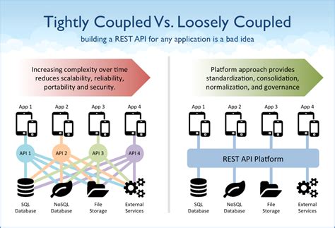 loose coupling vs tight coupling java at gene courtney blog