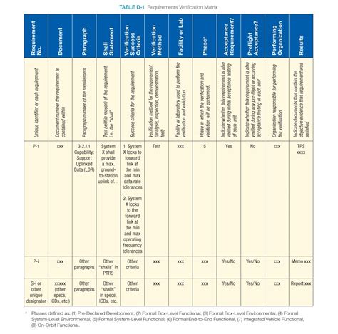 Appendix D Requirements Verification Matrix Nasa