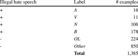 Number Of Annotated German Short Text Messages In Our Illegal Hate