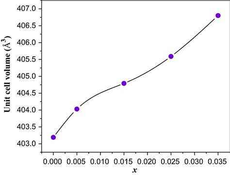 Doping Concentration X Dependence Of Unit Cell Volume For Sintered