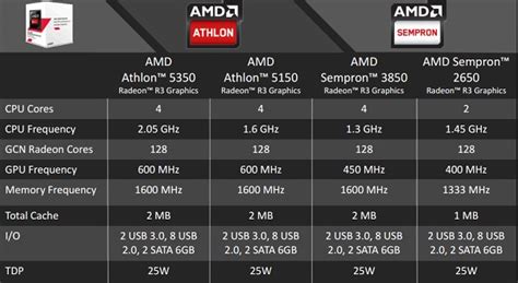 AMD AM Platform Goes Official