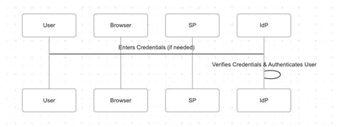 Saml Sso 8 Easy Steps To Understand How It Works 2025 Guide Ssojet