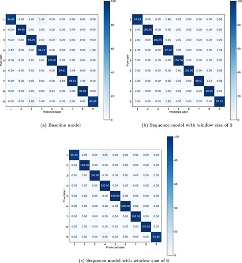 the confusion matrix of the baseline and proposed sequence models