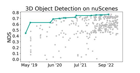 Nuscenes Benchmark 3d Object Detection Papers With Code