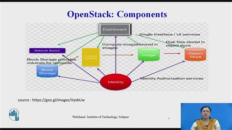Private Cloud Openstack Youtube