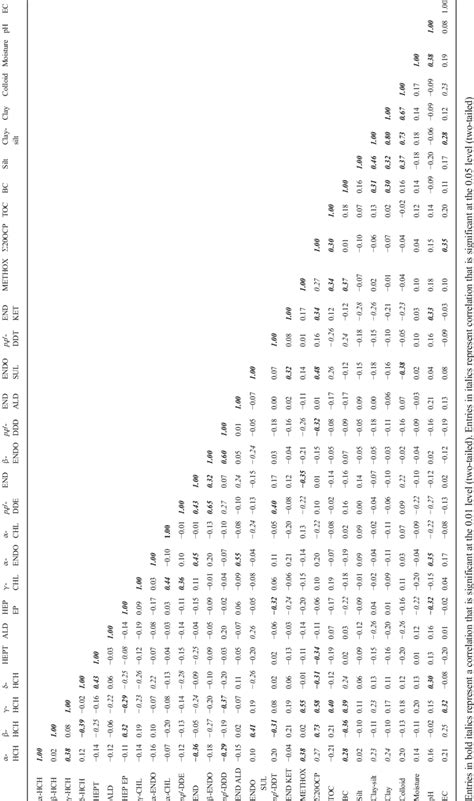 Correlation Matrix Showing Pearsons Correlation Two Tailed