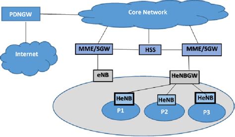 Picocell Macrocell Network Model In The Lte System Download Scientific Diagram