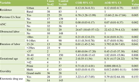 Bivariate And Multiple Logistic Regression Analysis Of Factors Download Scientific Diagram