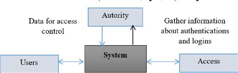 figure 1 from possibilities of dynamic biometrics for authentication