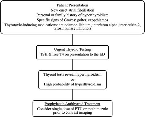 Prophylactic Antithyroid Treatment Prior To Contrast Imaging In Hyperthyroid Patients Prophylactic Antithyroid Treatment Prior To Contrast Imaging In Hyperthyroid Patients