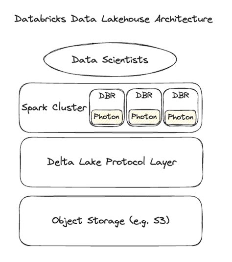 Accelerating Spark Databricks Photon Runtime By Phil Dakin Dev Genius