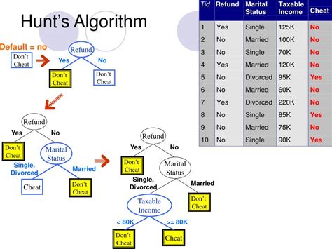 Ppt Data Mining Classification Basic Concepts Decision Trees And