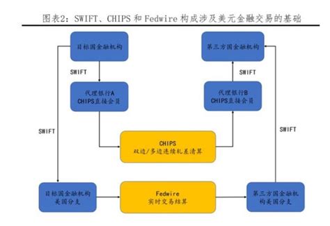 Fedwire与swift、chips三者之间的差异？ 知乎