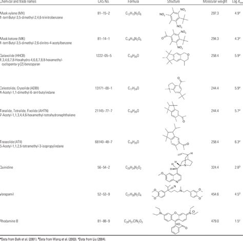 Names Cas Numbers Formulas Structures Molecular Weights And Log K