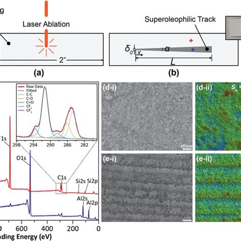 Ab Procedure To Create The Wettability‐patterned Download Scientific Diagram