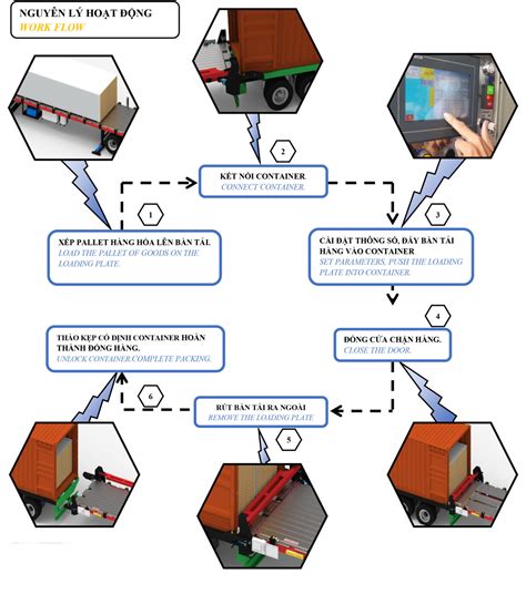 CONTAINER LOADING SYSTEM MACHINE VIETSTEEL MACHINE