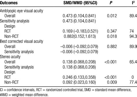 Overall And Sensitivity Meta Analysis Results Download Scientific Diagram