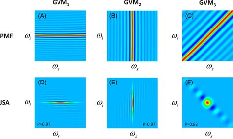 The Concept Of Three Groupvelocity Matching GVM Conditions Figures Download Scientific