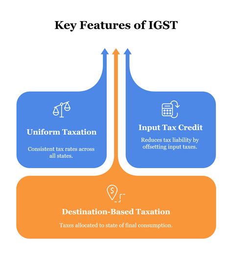 Igst Explained Full Form Features And Benefits
