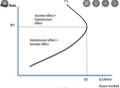 supply of labour flashcards quizlet