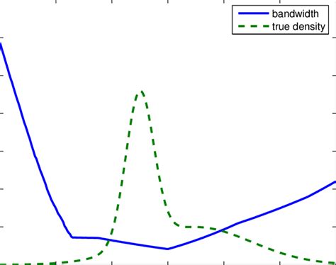 The Bandwidth For The Local Kernel Density Estimator Along With The Download Scientific Diagram