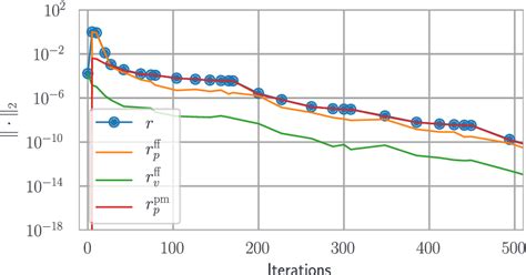 Figure 21 From Preconditioning Techniques For Coupled Stokes Darcy Systems Semantic Scholar