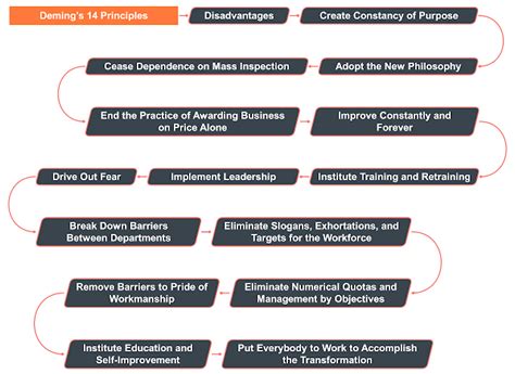 Demings Principles