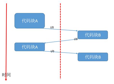 再议python协程——从yield到asyncio Csdn博客
