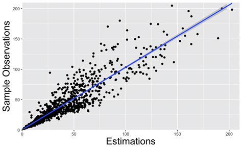 Observations Vs Estimations Using Linear Regression Model And Lme Download Scientific Diagram