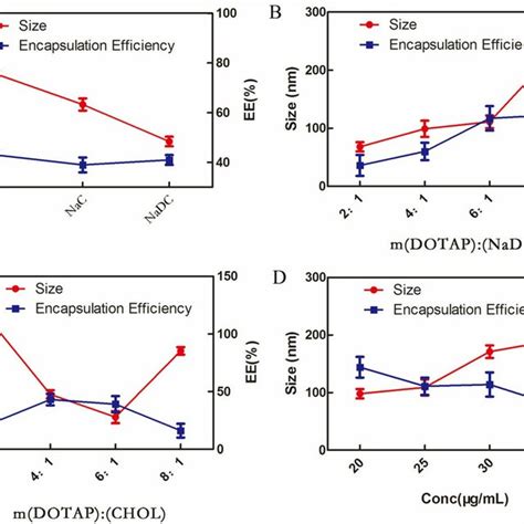 Size And Encapsulation Efficiency Ee Analysis Of Flexible Liposome At Download Scientific