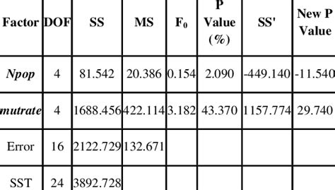 Anova For Ga Parameters Download Table