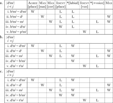 Optimality Theory Implements Complex Functions With Simple Constraints