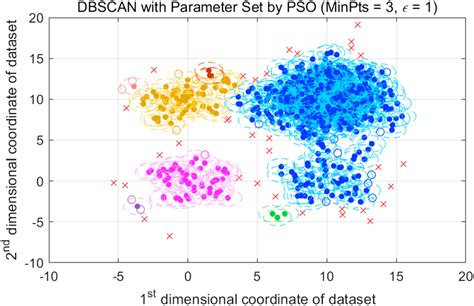 Clustering Results By The Dbscan With The Pso‐based Parameter Download Scientific Diagram