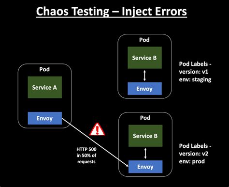 Chaos Testing Your Microservices With Istio Samirbehara