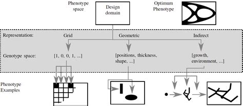 Evolutionary Black Box Topology Optimization Challenges And Promises The Computational Design