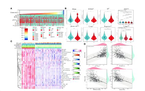 The Clinical Features And Tumor Microenvironment Patterns Associated Download Scientific