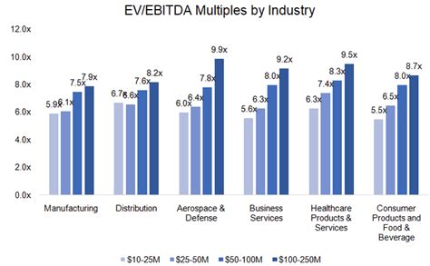 Multiples The Market Approach To Valuation Chinook Capital