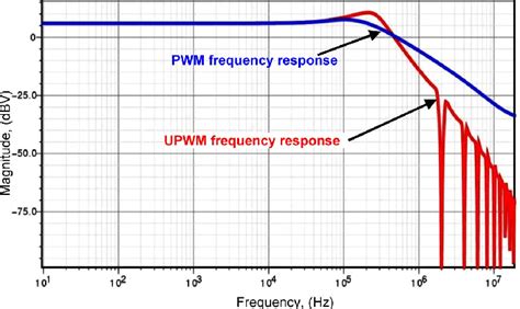 figure 1 from true filterless class d audio amplifier semantic scholar