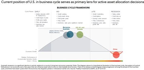 Business Cycle Framework And Current Us Position