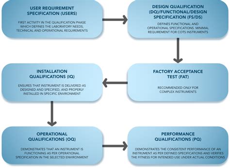 Commissioning And Qualification Of Laboratory Instruments