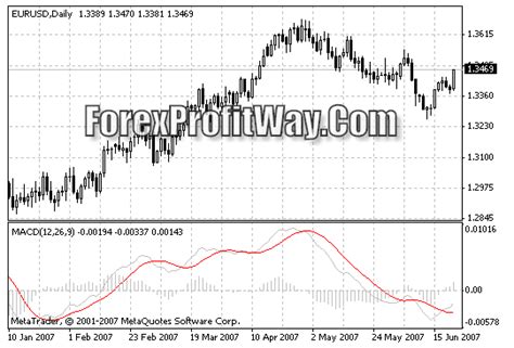 Download Line MACD Forex Indicator For Mt