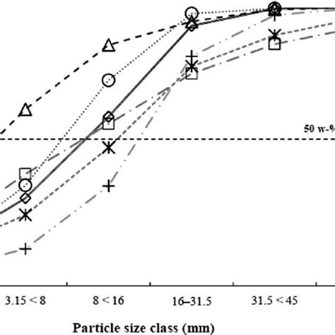 Particle Size Class Mm By Percent Cumulative Weight Download
