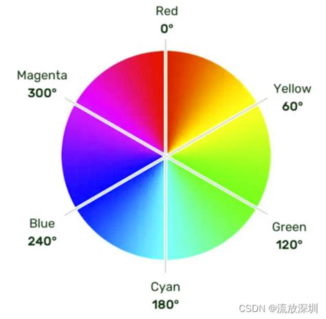 系列学习前端之第 3 章：一文精通 css 一文 css csdn博客