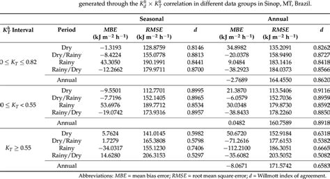 statistical performance indicators of the hourly diffuse solar